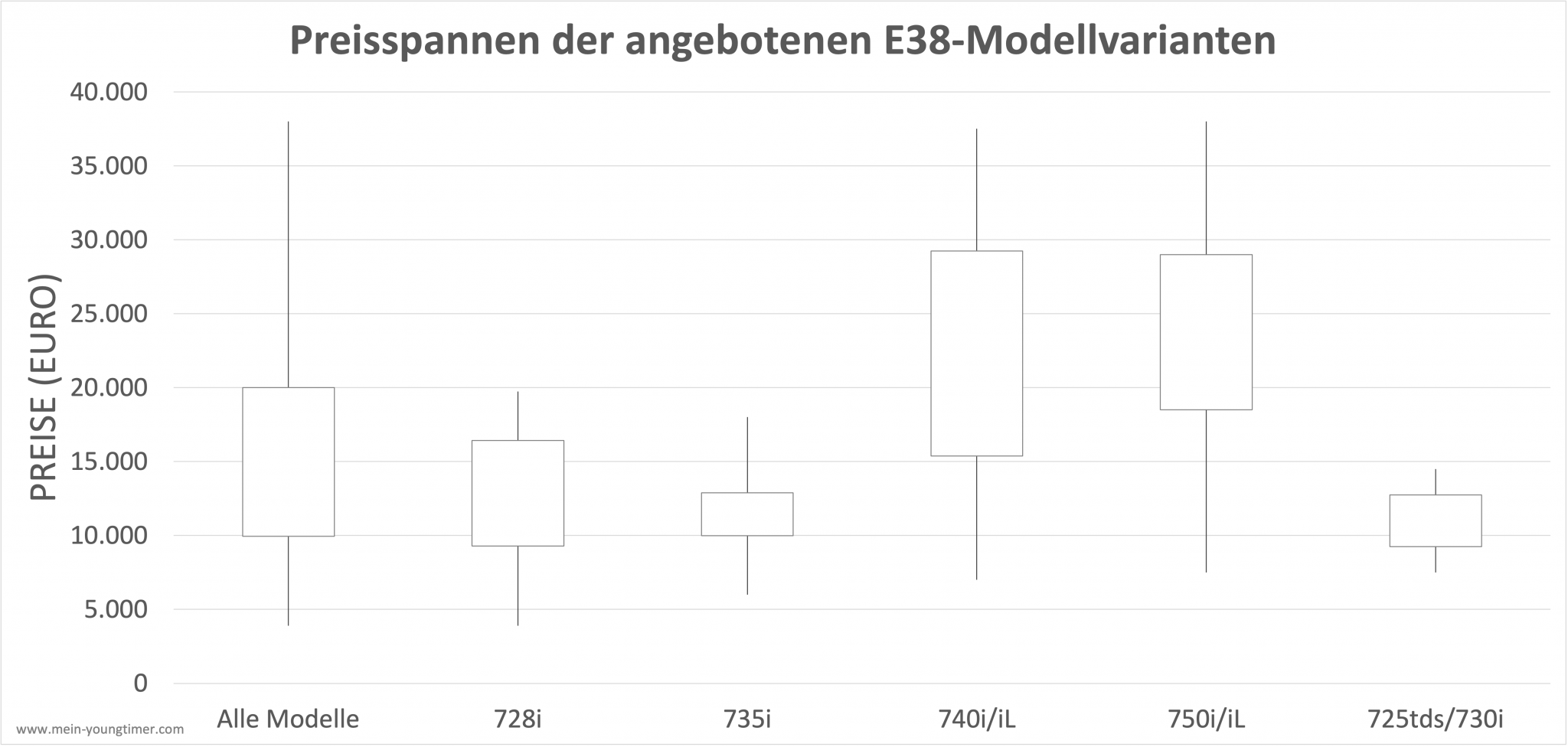Was kostet ein BMW Siebener der Baureihe E38 aktuell? Der große Preisspiegel für 2025 - und ein ...